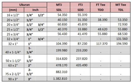 Harga Fitting PPR Untuk Saluran Air Panas & Dingin - Pipa Plastik