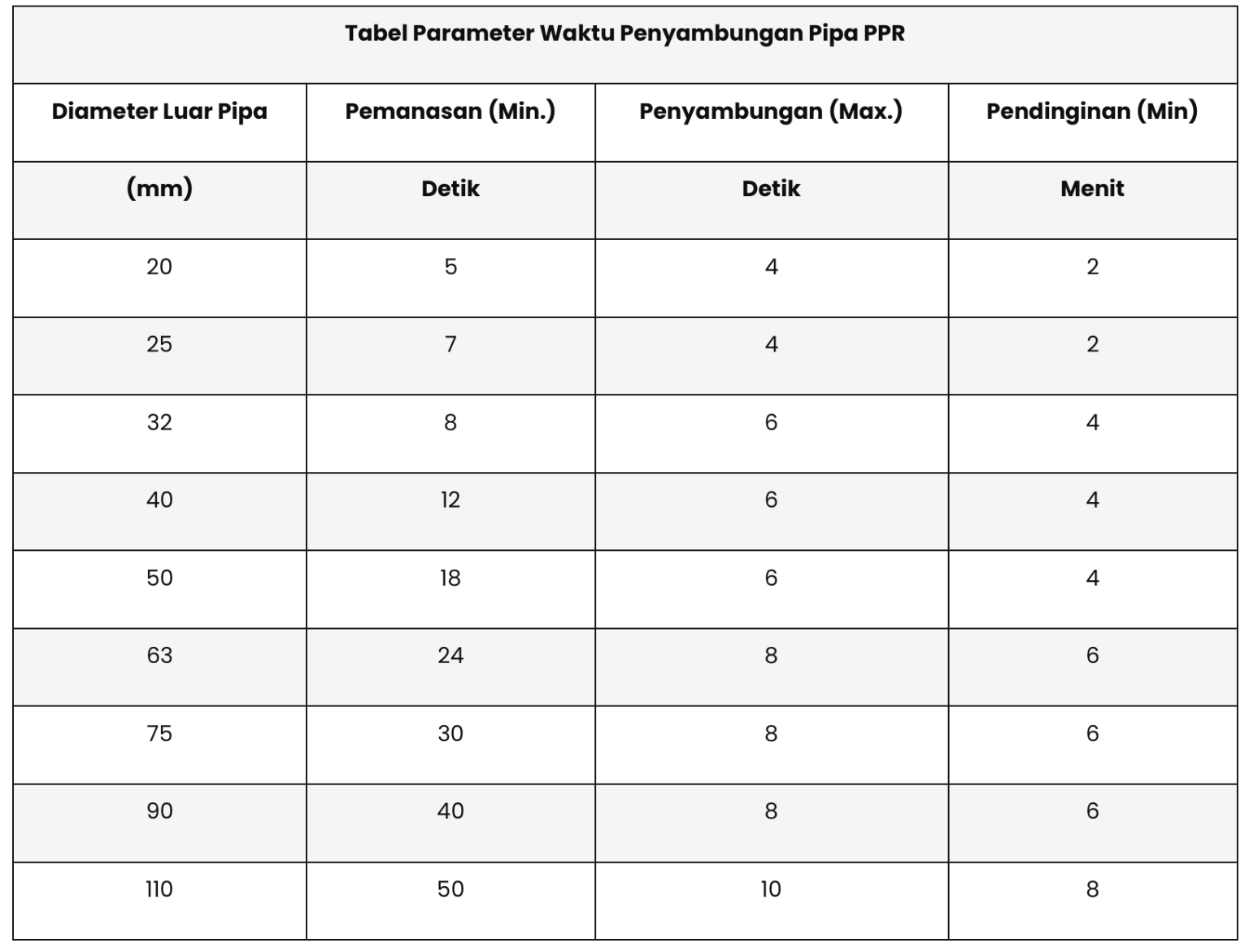 Rumus Penyambungan Pipa PPR : Waktu yang Dibutuhkan - pipaplastik.com
